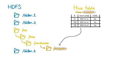 Explained Apache Hive An Overview Of Hive By John Tringham Medium