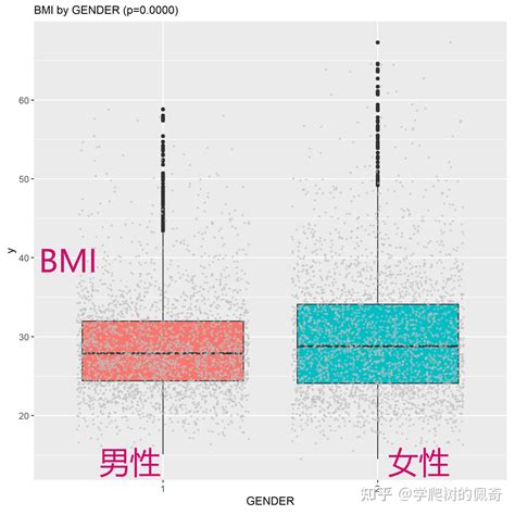 Nhanes数据库练手day5（身高、体重与bmi） 知乎