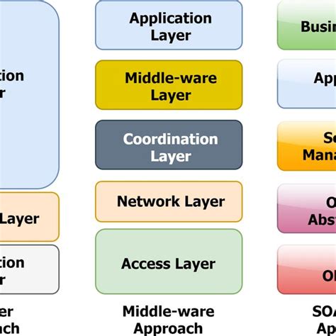 The Iot Architecture Layered Model Approach Download Scientific Diagram