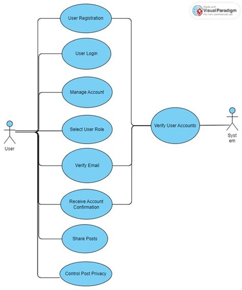 Solved Draw The Activity Diagram Of The Use Case Scenerios