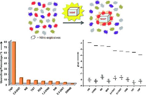 Top A Schematic Illustration Of The Use Of MOF Based Sensor For The Download Scientific