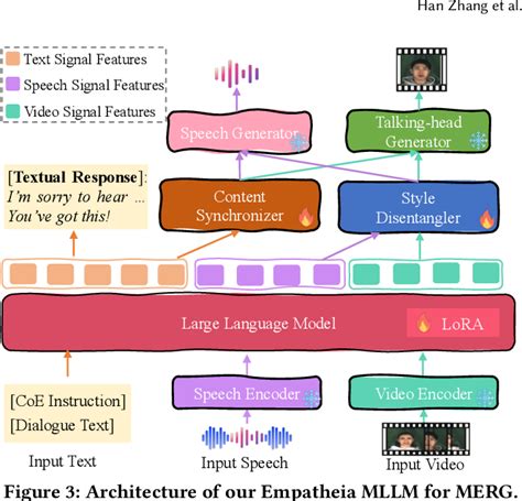 Figure 3 From Towards Multimodal Empathetic Response Generation A Rich Text Speech Vision