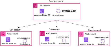 Cross Account Subdomain Delegation With Amazon Route 53 By Sapna Mandhare Medium