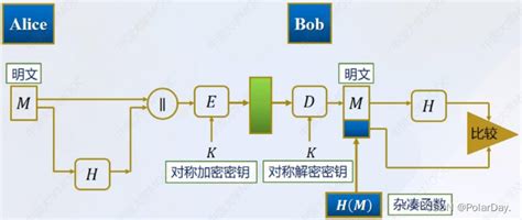 网络安全笔记4——消息认证与杂凑函数mdc Hash Csdn博客 网络安全笔记4——消息认证与杂凑函数mdc Hash Csdn博客