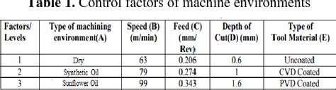 Table 1 From Using Taguchi Method And Response Surface Methodology For Examination Of Surface