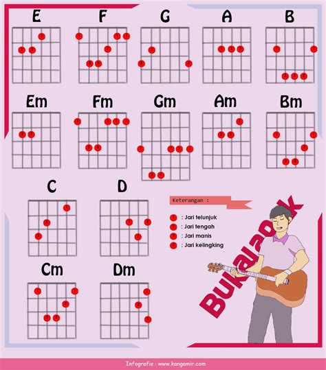 Kunci Gitar A Sampai Gm