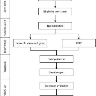 Study Flow Chart HRT Hormonal Replacement Treatment Download Scientific Diagram