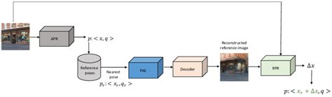 Virtual Relative Pose Regression For Position Estimation Download Scientific Diagram