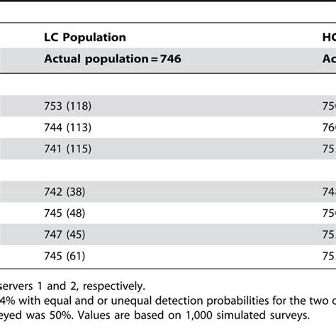 Median Population Estimates Sd For The Double Observer Method