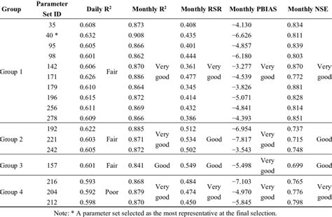 Classification Of The Parameter Sets Identified By Hspf Sce In Terms Of Download Table