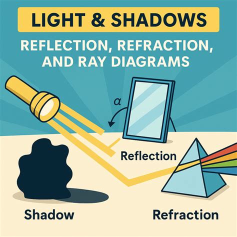 Year 5 Science Light And Shadows — Reflection Refraction And Ray Diagrams Australian