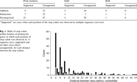 Observed Events Of Evolution Of Coding Sequence Length By Stop Codon
