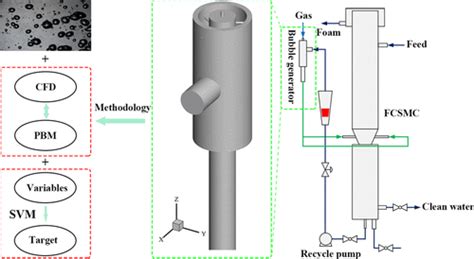 Computer Aided Bubble Size Control For A Swirling Flow Bubble Generator Acs Sustainable