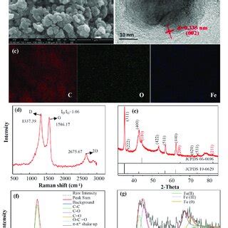 SEM A TEM B Elemental Mapping C Raman Spectrum D XRD Download Scientific Diagram