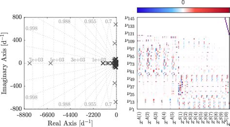 Spectrum Eigenvalues And Associated Eigenvectors Left And