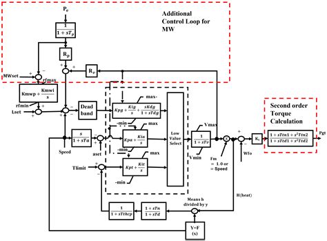 Applied Sciences Free Full Text Dry Low Emission Gas Turbine Technology Recent Trends And
