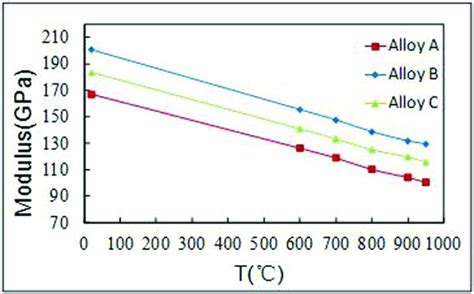 Modulus Of Elasticity Measured From Room Temperature To 950C Before TMF Download Scientific