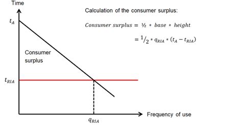 Figure A3 3 Graphical Representation Of The Estimation Of Consumer Download Scientific Diagram