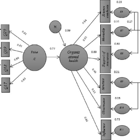 The Structural Equation Modelling For Main Hypothesis Download