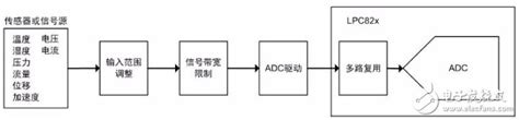 Adc Signal Conditioning Circuit Design Necessary Measures Measured Verification And