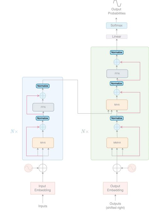 A Deep Dive Into Transformers With TensorFlow And Keras Part PyImageSearch