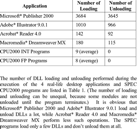 The Number Of Dll Loading And Unloading Download Table