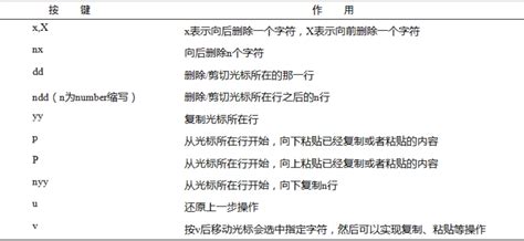 Linux文本编辑工具VIM 系统相关