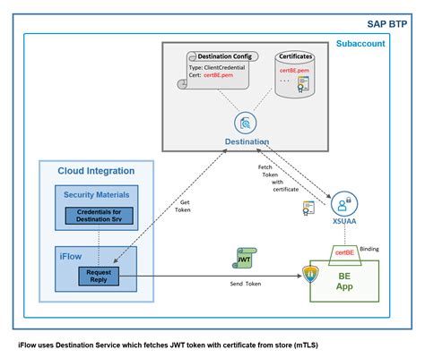 sap cloud integration how to use mtls for calling sap community