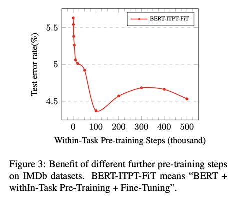 Bert遇到文本分类：如何用好bert这把刀bert文本分类效果不好 Csdn博客