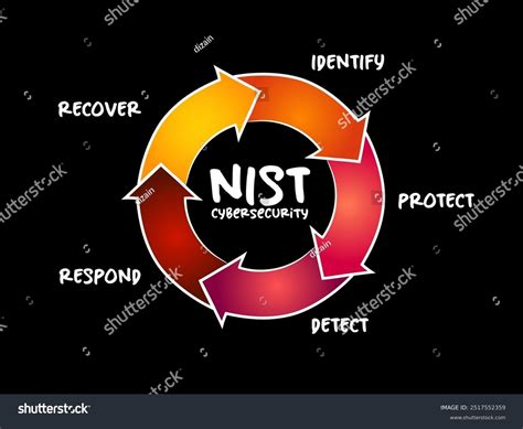 Nist Cybersecurity Framework Set Standards Guidelines Stock Vector