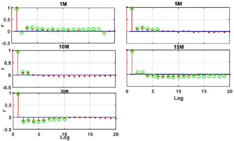 Partial Autocorrelation Function Pacf Plots Of The Gsr Time Series Download Scientific