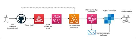 How I Built An Open Source Serverless Newsletter Platform Ready Set Cloud
