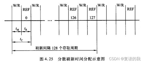 计算机组成原理——第三章存储器（主存储器ram、rom） 静态ram的读写过程 csdn博客