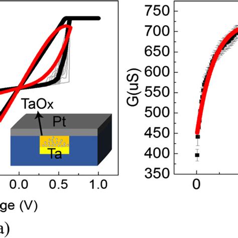 Resistance Switching Characteristics Of Pttaoxta Memristors And An Download Scientific