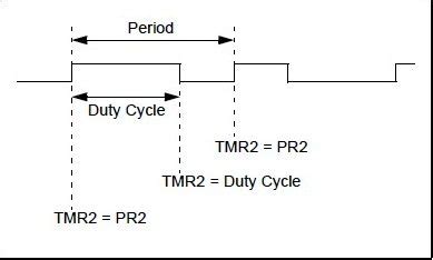 Generating PWM With PIC Microcontroller Using Hi Tech C