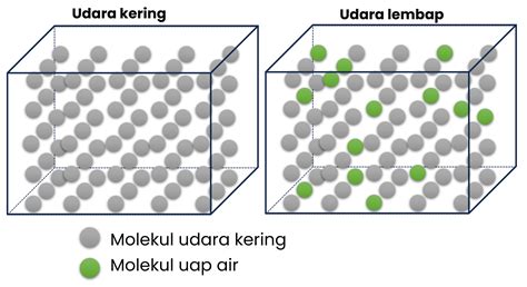 Mispersepsi Udara Lembab Lebih Berat Dari Udara Kering