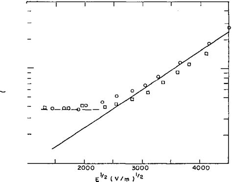 Conductivity As A Function Of The Square Root Of The Electric Field Download Scientific Diagram