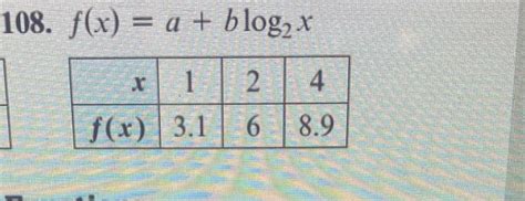 Solved Find Values For A And B So That Fx Models The Data