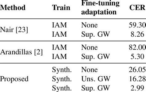 comparison with supervised fine tuning download scientific diagram