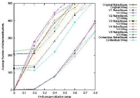 Deterioration Of Performance Of Classifiers As Perturbations On The Download Scientific Diagram