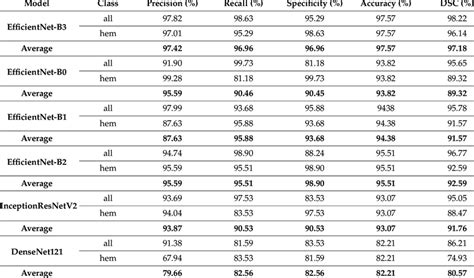 The Performance Of The Six Cnn Models Using A Fixed Lr Download