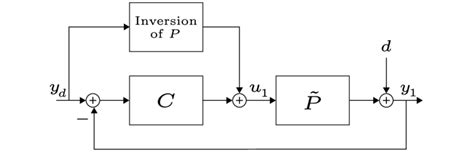 plant inversion architecture or scheme 1 download scientific diagram