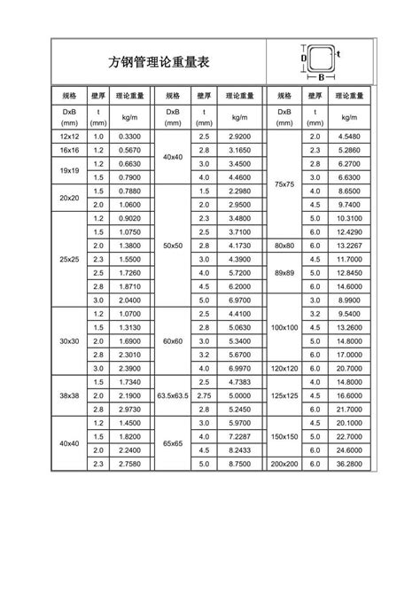 方钢管理论重量表 200 X200 X14方管重量doc 360文库