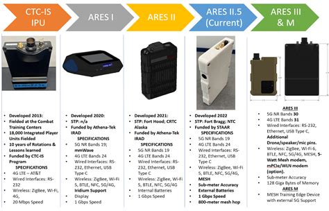 Athena Tek Technologies Edge Devices Athena Tek