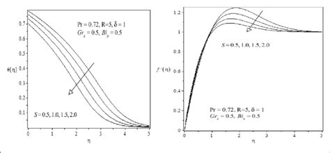 Temperature And Velocity Profiles With Suction Parameter Variation For Download Scientific