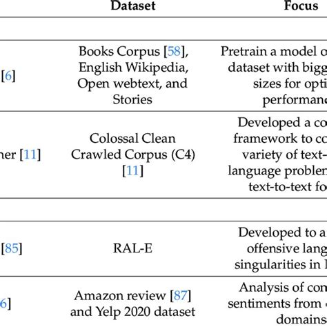 A Summary Of Dataset For Pretraining Models Based On Transformer