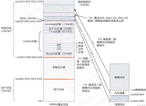 奔跑吧linux内核 物理内存初始化分配的物理内存如何进行初始化为0 Csdn博客 奔跑吧linux内核 物理内存初始化分配的物理内存如何进行初始化为0 Csdn博客