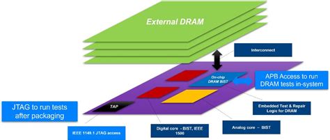 How Memory Ate Affects Dram Test And Inspection Teradyne Posted On The Topic Linkedin
