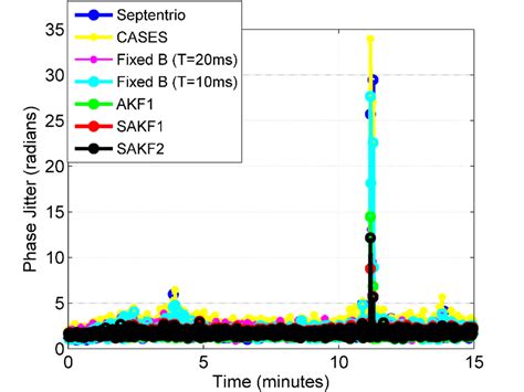 Phase Jitter Comparison Download Scientific Diagram