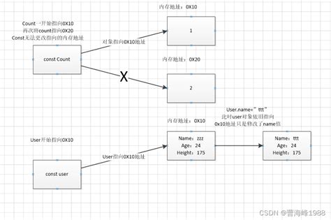 Es6 Const的使用 Csdn博客 Es6 Const的使用 Csdn博客